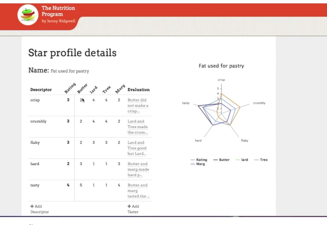 NEA 1 fats used in pastry | The Nutrition Program Blog