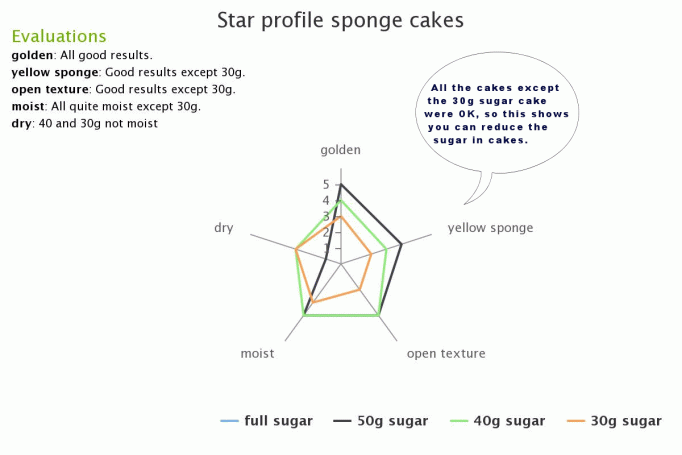 Star Profile / Star diagram for Pastry | The Nutrition Program Blog