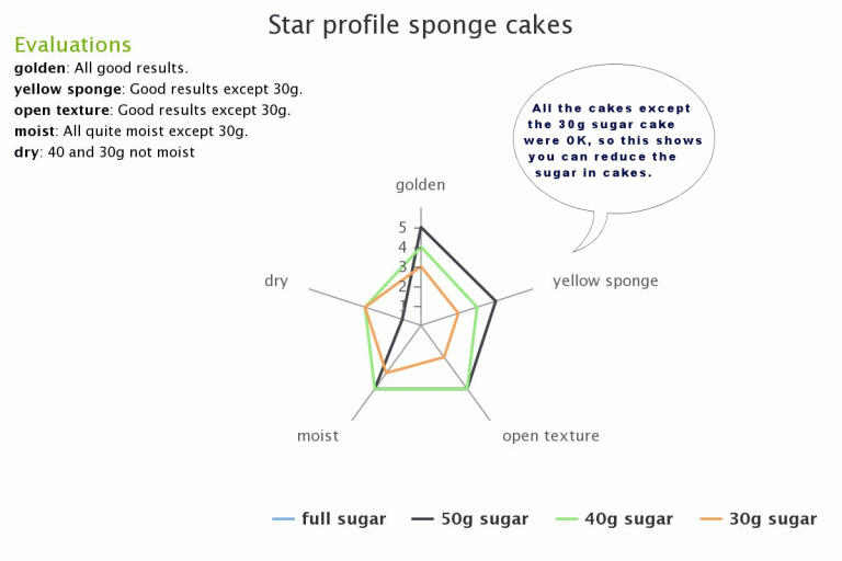 Star Profile / Star diagram for Pastry | The Nutrition Program Blog