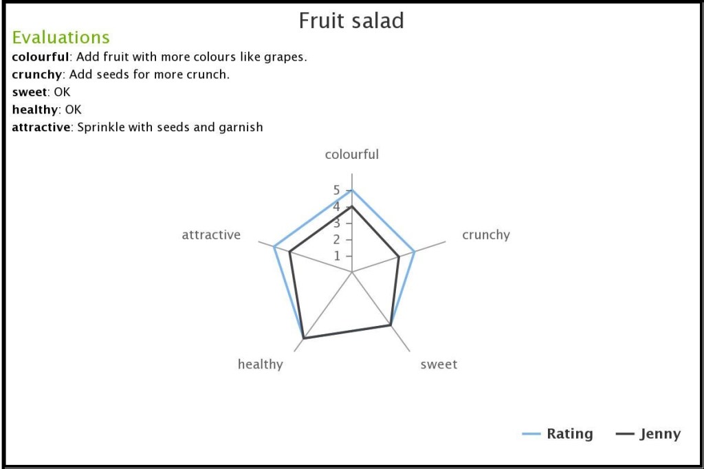 star profile and sensory analysis | The Nutrition Program Blog