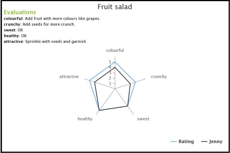 star profile and sensory analysis | The Nutrition Program Blog