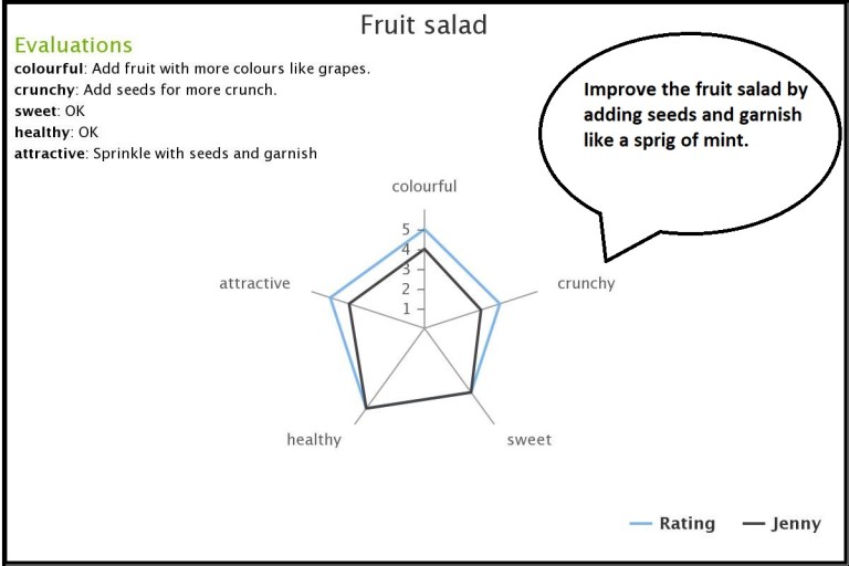 star profile and sensory analysis | The Nutrition Program Blog