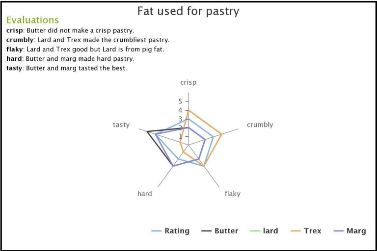 star profile and sensory analysis | The Nutrition Program Blog