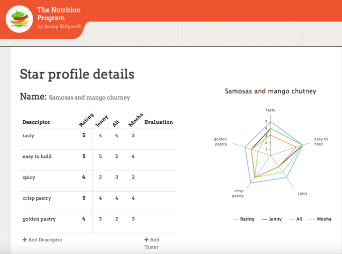 star profile and sensory analysis | The Nutrition Program Blog