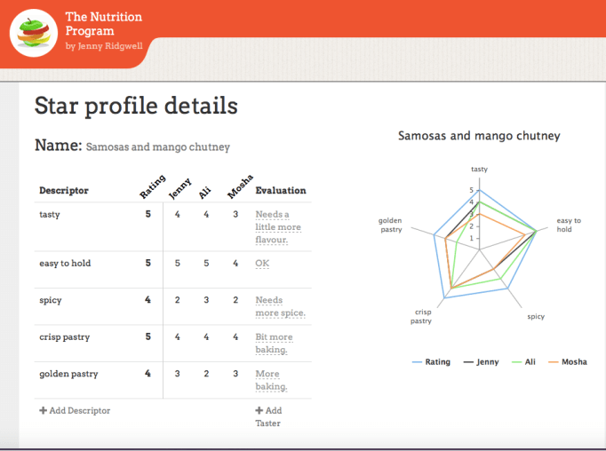 Star diagram star profile | The Nutrition Program Blog