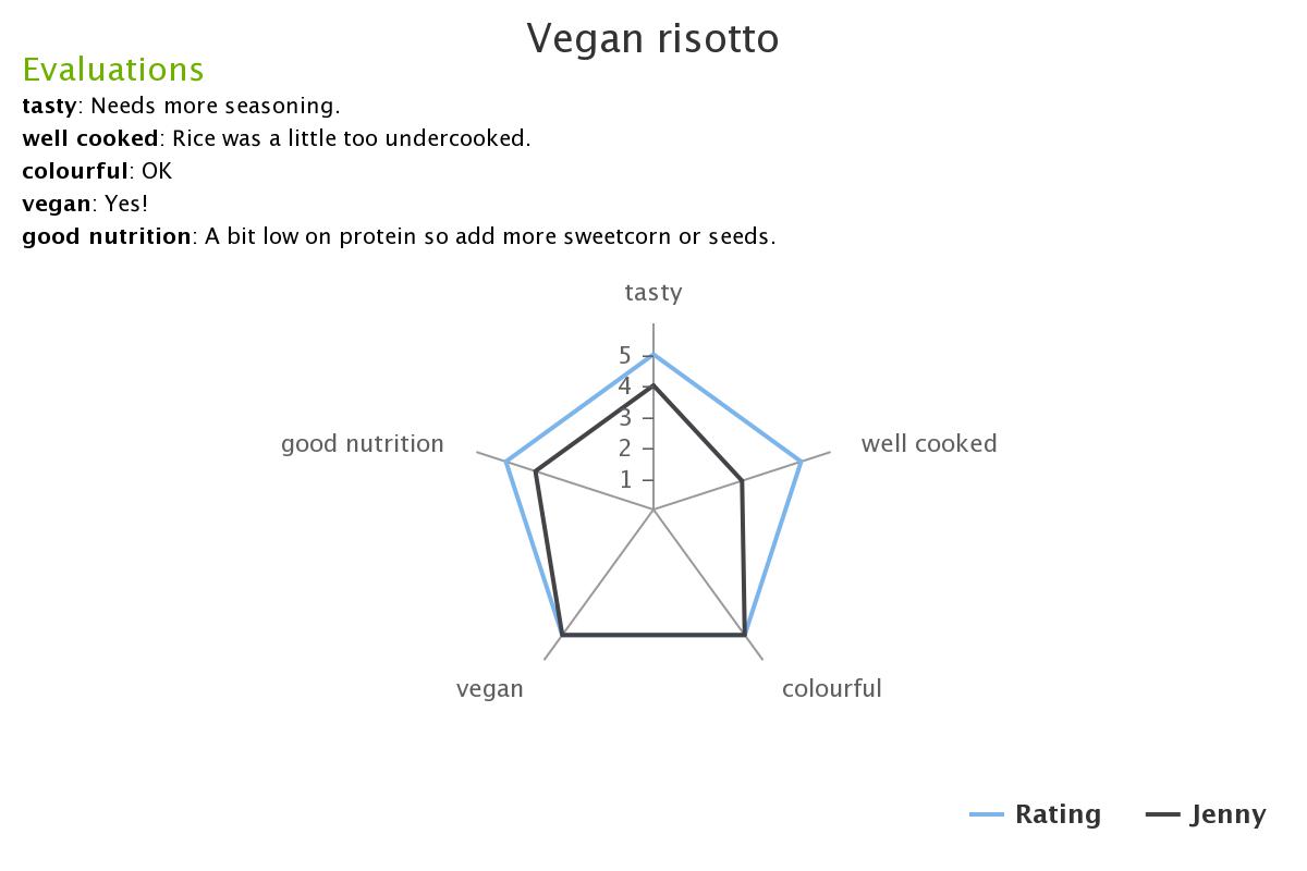 Star diagram star profile | The Nutrition Program Blog
