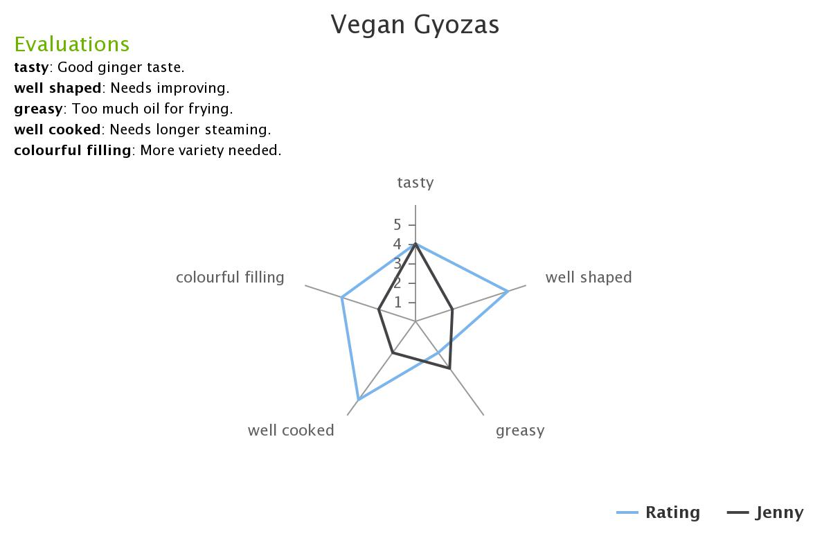 Star diagram star profile | The Nutrition Program Blog